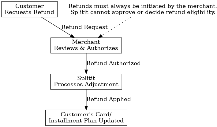 How is a customer refund handled? – Splitit